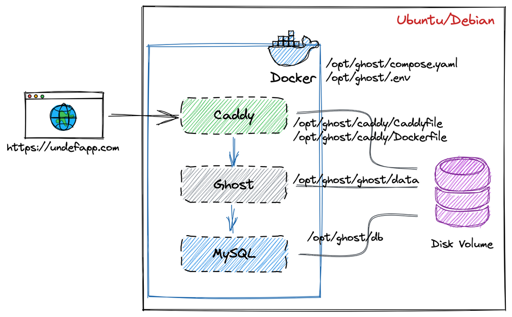 Ghost Blog 搭建 - 自己动手丰衣足食系列